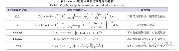 【Copula】考虑风光联合出力和相关性的Copula场景生成（Matlab代码实现） - 知乎