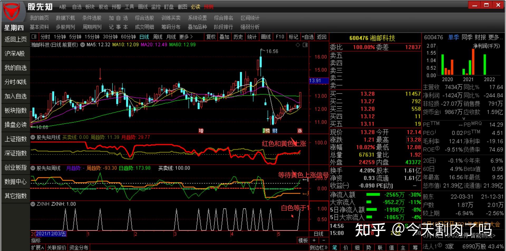 【股先知】ZXNH直线拟合指标使用技巧 - 知乎
