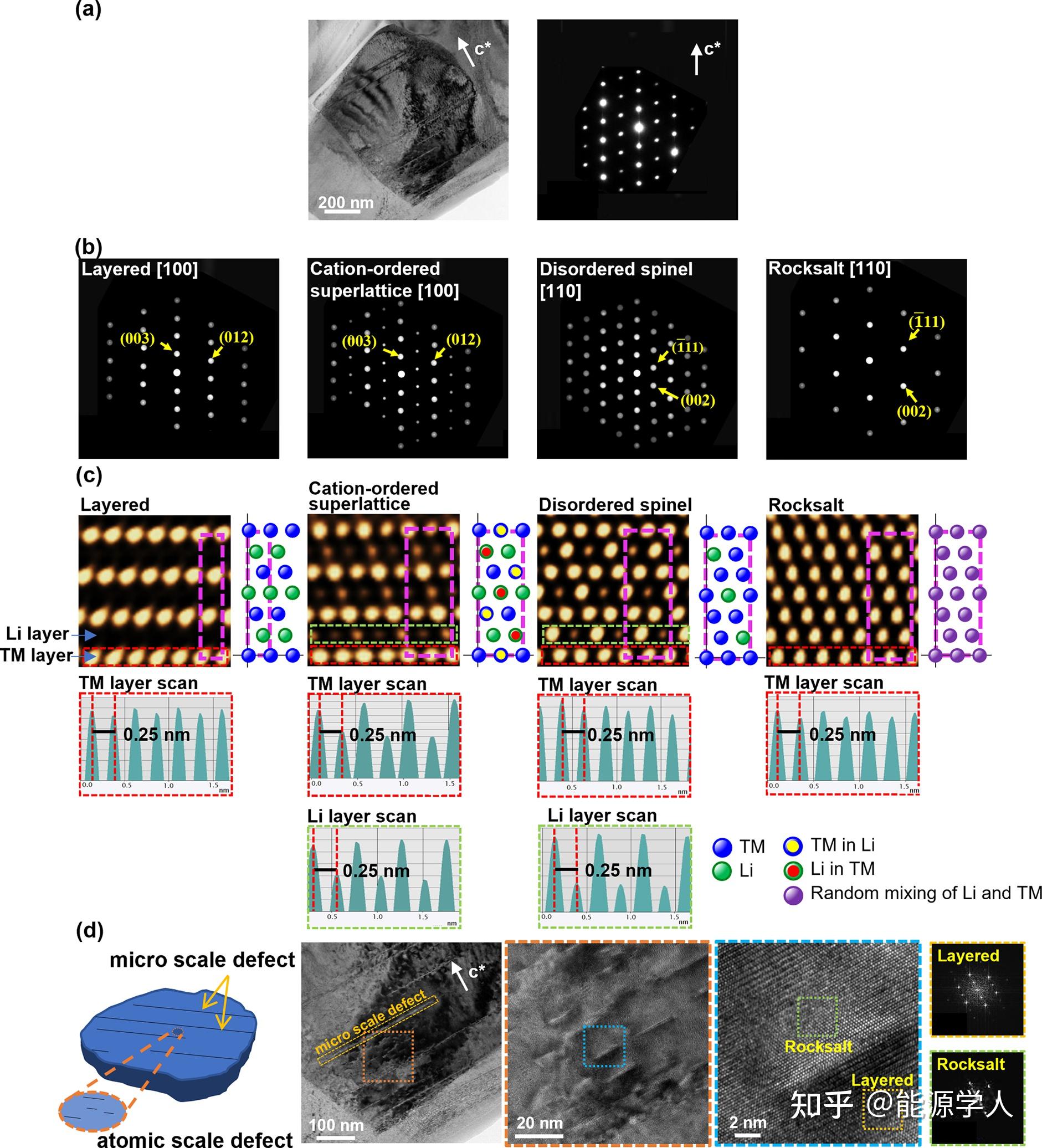 韩国Yang-Kook Sun院士团队：富镍（＞90%）单晶NCM正极脱锂时的结构稳定性 - 知乎