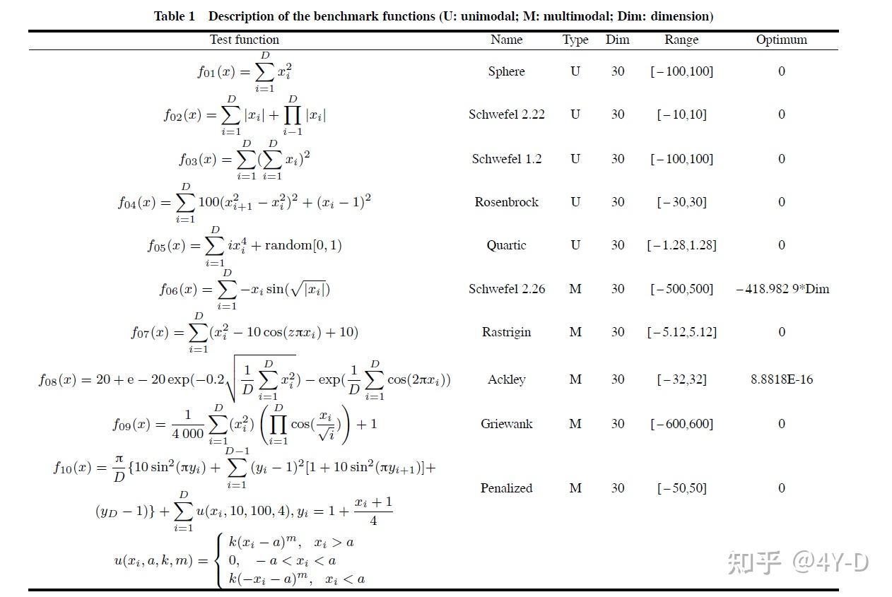 Benchmarks for Global Optimization Algorithms (持续更新中） - 知乎