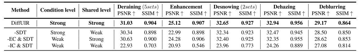 文献阅读：Selective Hourglass Mapping for Universal Image Restoration Based on Diffusion Model - 知乎