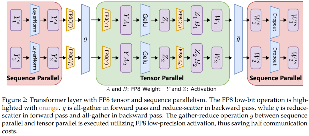 用FP8训练大模型有多香？微软：比BF16快64%，省42%内存 - 知乎