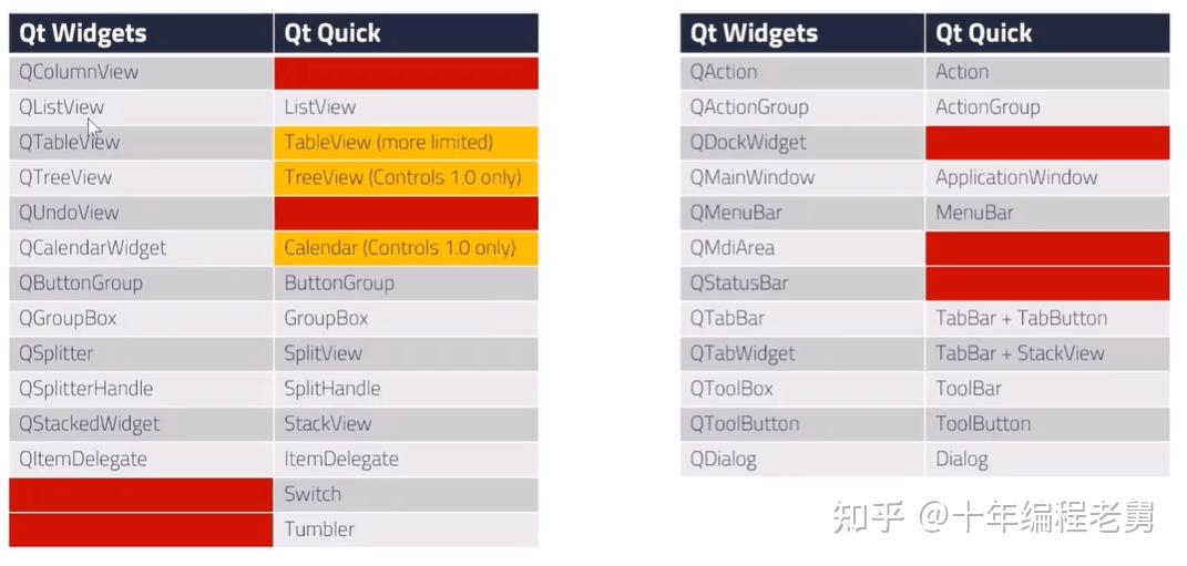 Qt Quick 和 Widgets 的对比 - 知乎