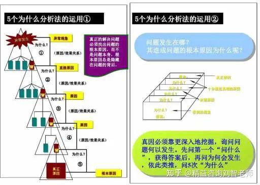 5why分析法，轻松找出问题本质，一针见血地解决它 - 知乎