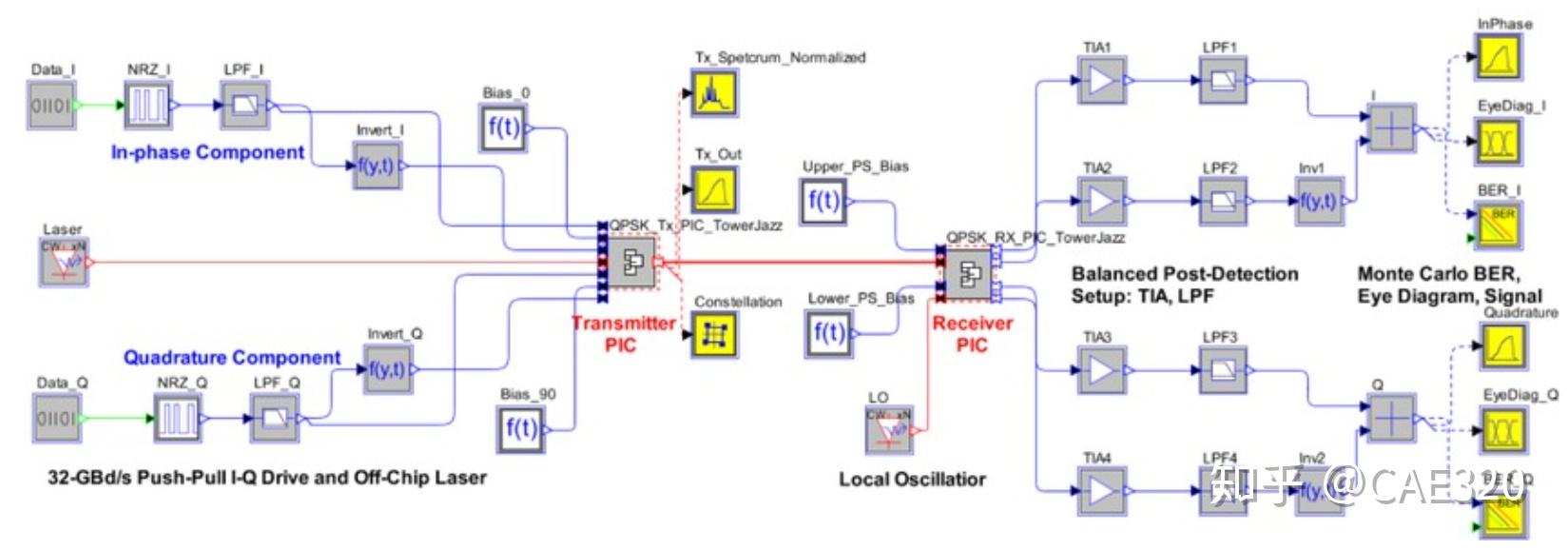 基于Optsim Circuit和OptoDesigner设计QPSK收发器光子集成芯片 - 知乎