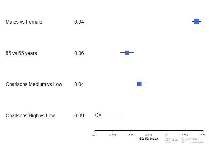 如何使用 forestplot 包绘制森林图展示多个效应的大小 - 知乎