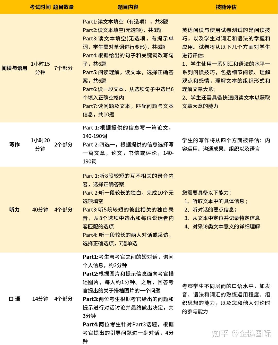 一文带你全面了解KET、PET、FCE考试 - 知乎