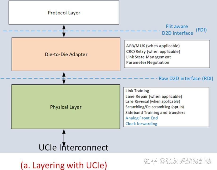 小芯片chiplet技术 与 UCIe技术 - 知乎