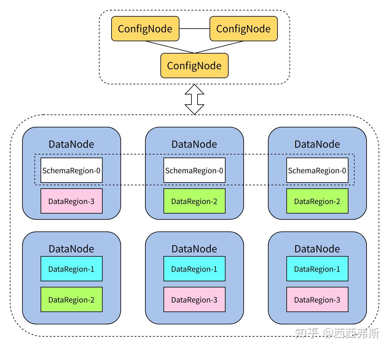 Apache IoTDB 中的元数据/数据分区管理 - 知乎