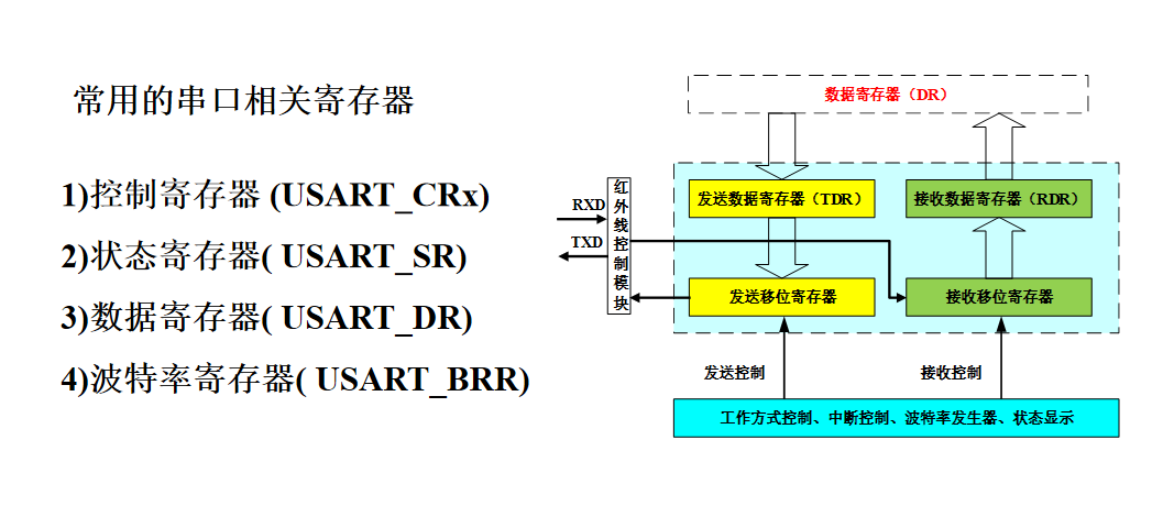 10 通用同步异步收发器（USART） - 知乎