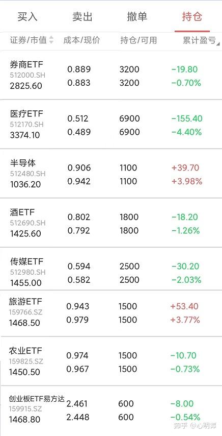 ETF网格交易实盘20220908 - 知乎