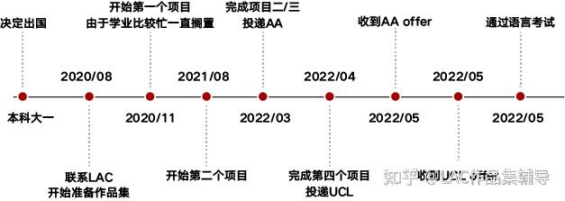 经验谈NO.101 | 清美学姐三个月极限冲刺拒绝gap，斩获UCL、AA双offer！ - 知乎