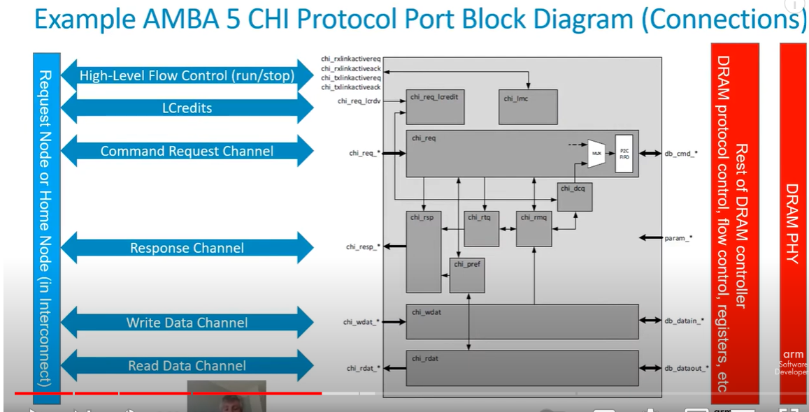 CHI & DRAM controller - 知乎