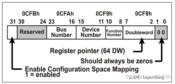 详细讲解Linux PCI驱动框架分析 - 知乎