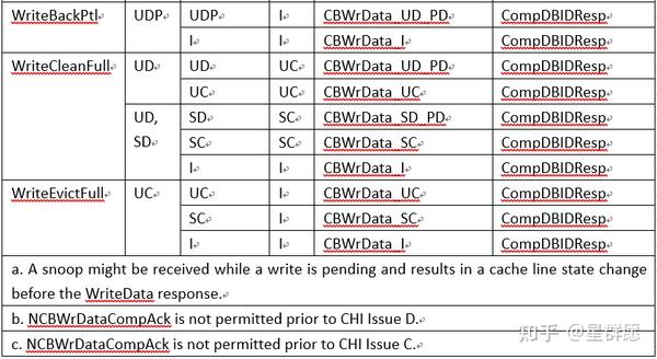 CHI.coherence protocol.Cache state transitions at a Requester - 知乎