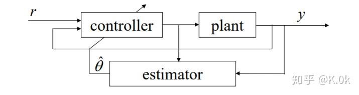 串讲：控制理论：自适应控制（APC） - 知乎
