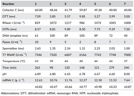 【耀文解读】mRNA IVT篇︱2022最新研究：Bayesian优化算法赋能mRNA疫苗产量倍增方法简析 - 知乎