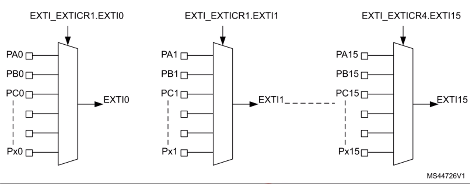 STM32G0技术详解 _ GPIO-EXTI-系统DMA - 知乎