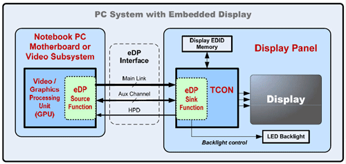 显示接口HDMI、RGB、LVDS、MIPI、eDP、mini-LVDS、V-By-One - 知乎