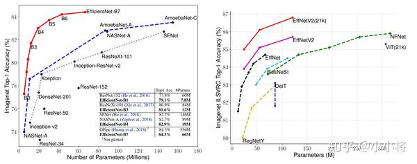 从EfficientNet到EfficientNetV2 - 知乎