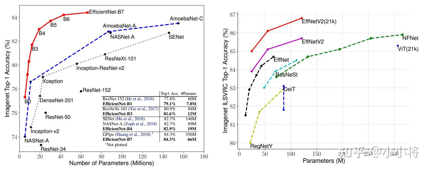 从EfficientNet到EfficientNetV2 - 知乎