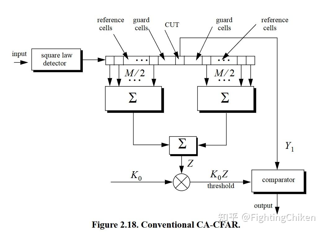 CHAPTER 2 恒虚警率 (Constant False Alarm Rate (CFAR))(十五) - 知乎
