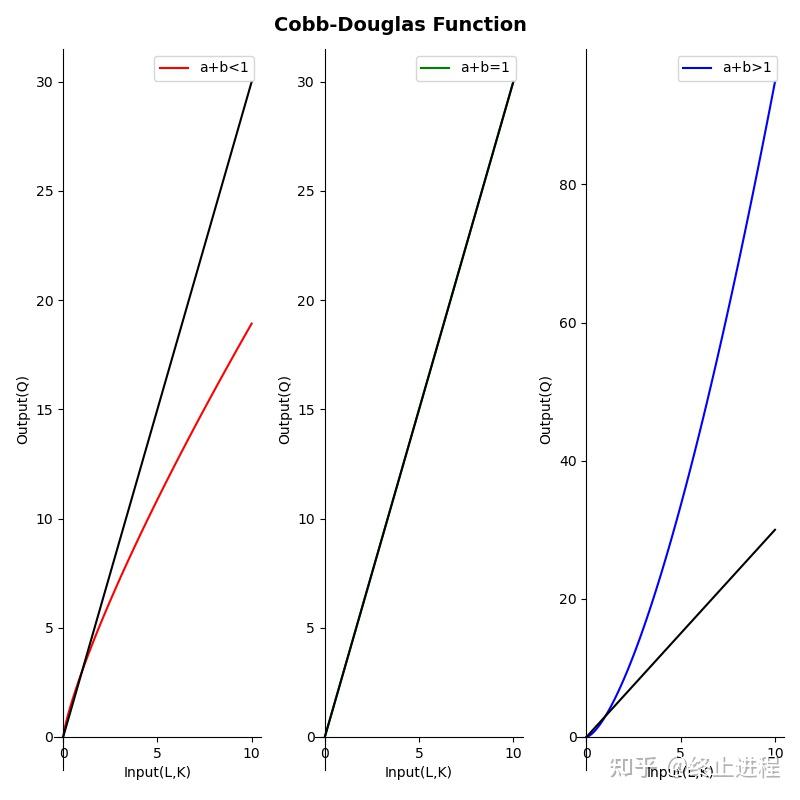 Python+经济学：柯布道格拉斯生产函数相关 - 知乎