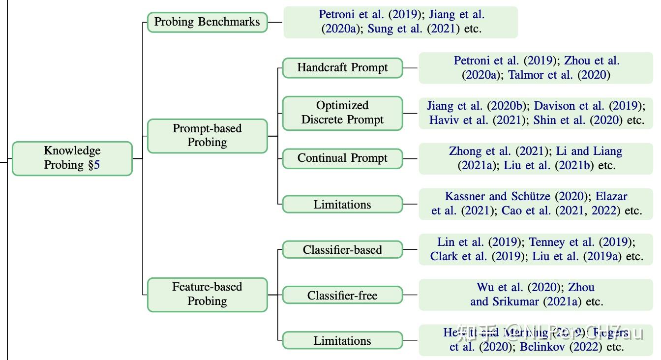 【文献干货梳理】大模型知识的生命周期（三）知识评估 - 知乎