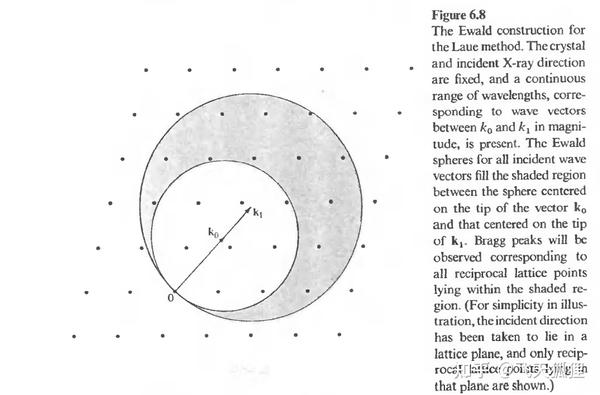 A&M 固体物理学习笔记（Chapter 6 晶体散射） - 知乎