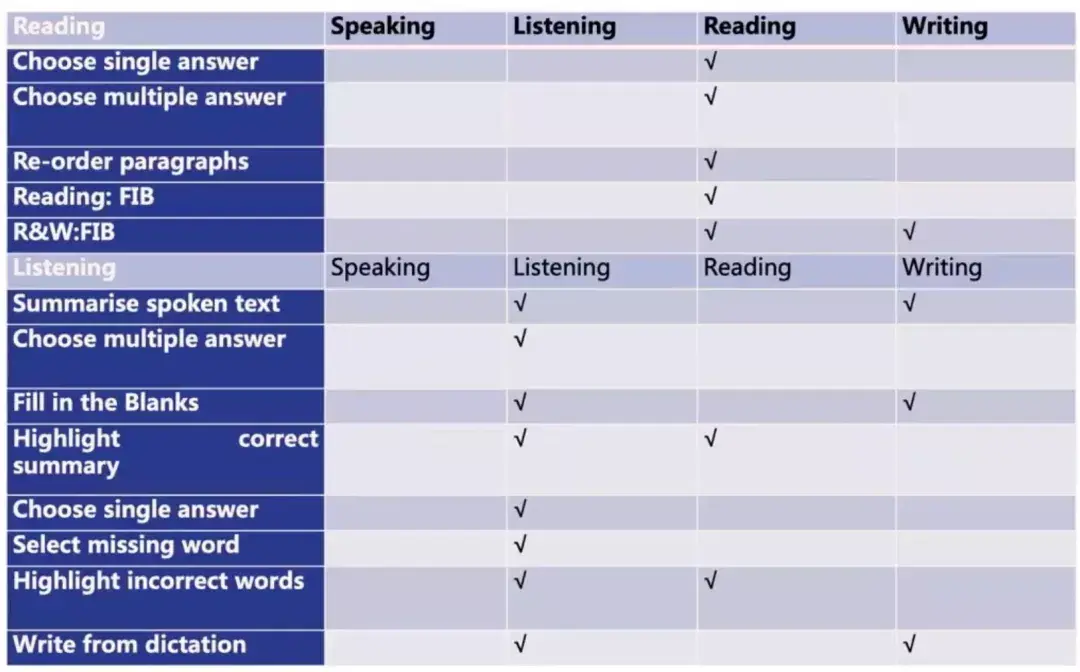 干货详解：关于PTE题型及评分标准那些你不知道的事儿 - 知乎