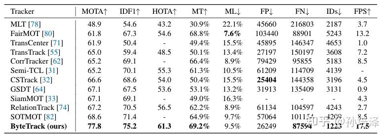 ECCV2022 ByteTrack: Multi-Object Tracking by Associating Every ...
