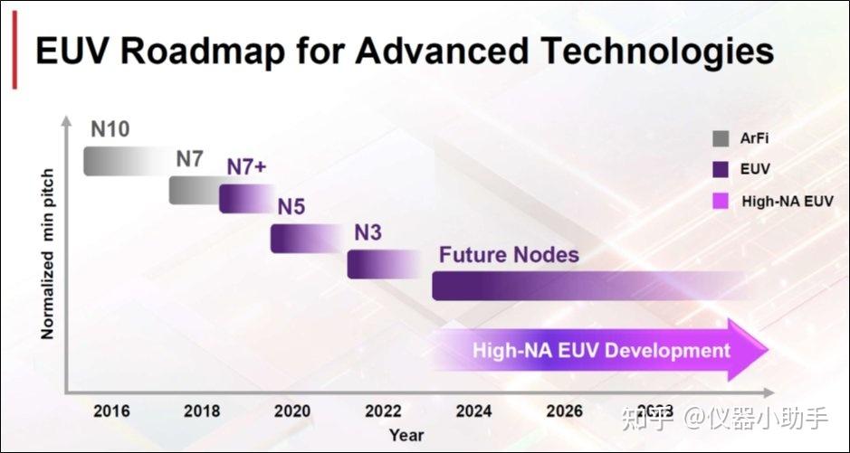 芯片未来20年发展路线图 - 知乎