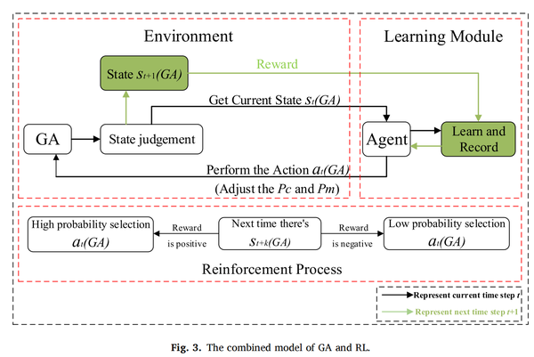 论文阅读翻译: A self-learning genetic algorithm based on reinforcement learning for FJSP - 知乎