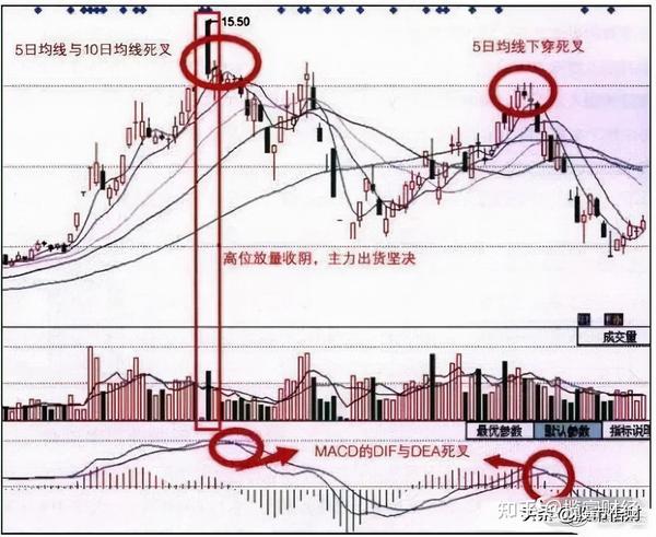 指标之王——MACD的高级用法 - 知乎