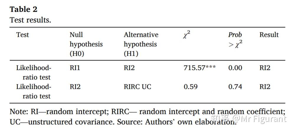 Stata学习：如何输出多层模型回归结果？ - 知乎