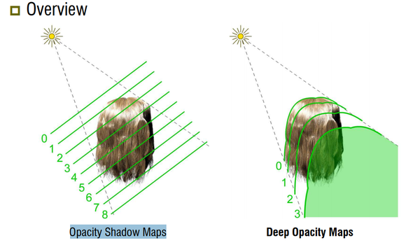 Unity实现Deep Opacity Maps头发阴影 - 知乎
