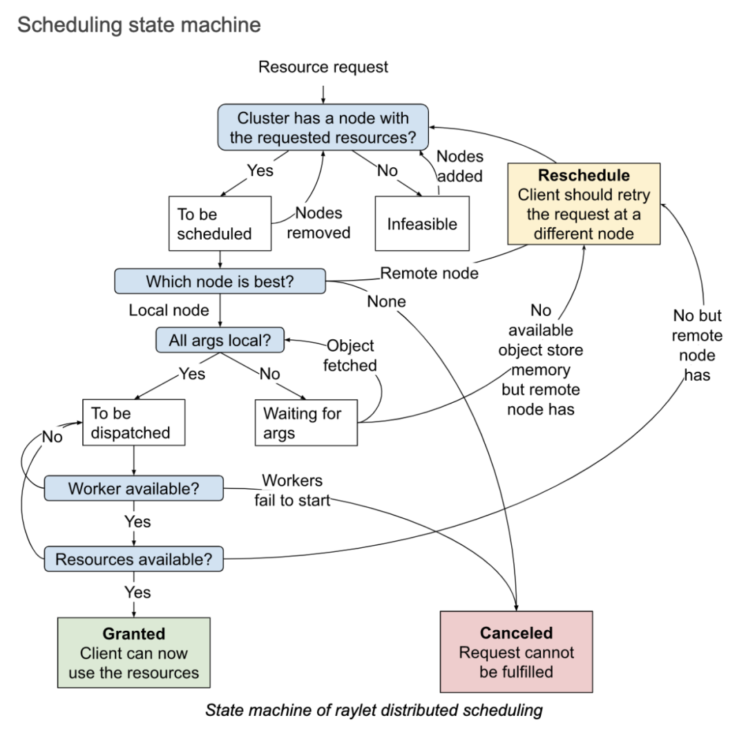 AIGC 利器 Ray 云原生探索之路--Ray Core 篇 (下) - 知乎