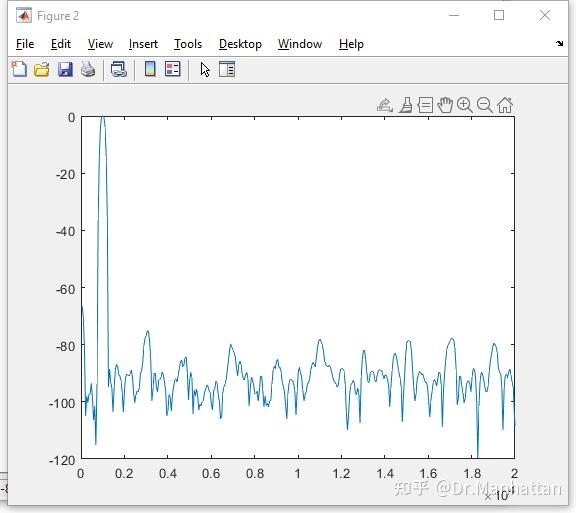 【ADC/DAC】从Virtuoso仿真到Matlab动态测试 - 知乎