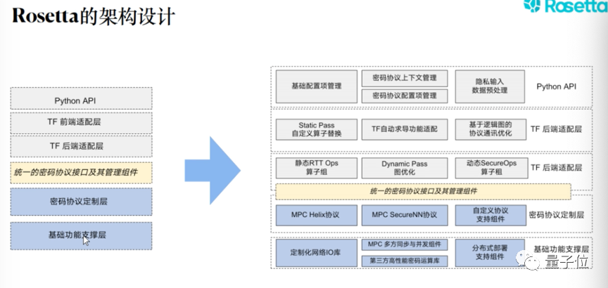 矩阵元算法科学家谢翔：Rosetta如何连接隐私计算与AI？ - 知乎