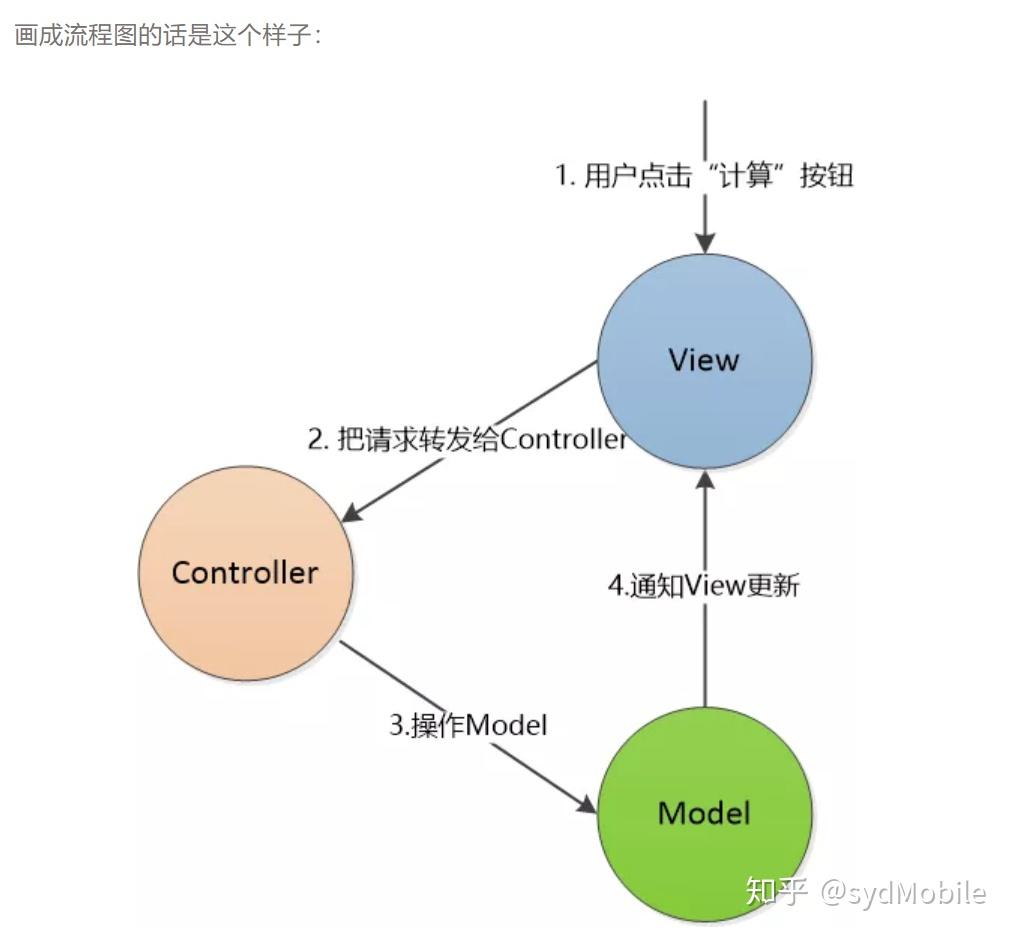 白话 MVC、MVP、MVVP - 知乎