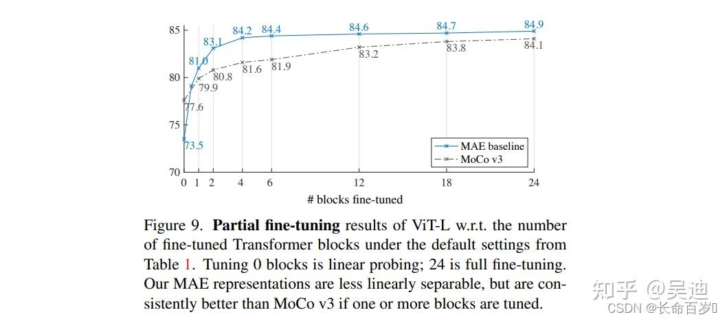 【论文阅读】MAE: Masked AutoEncoder - 知乎