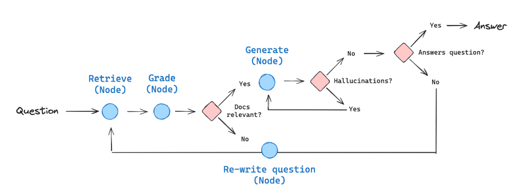 LangGraph之RAG范式-Self-RAG - 知乎