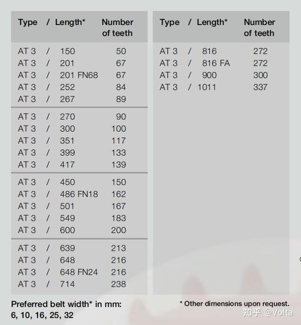 SYNCHROFLEX 同步带 (SFX) AT 3标准型 - 知乎