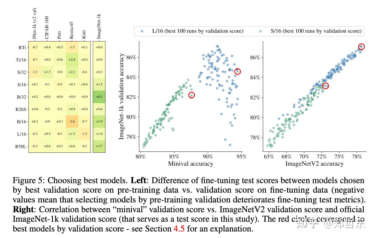 读《How to train your ViT? Data, Augmentation, and Regularization in ...
