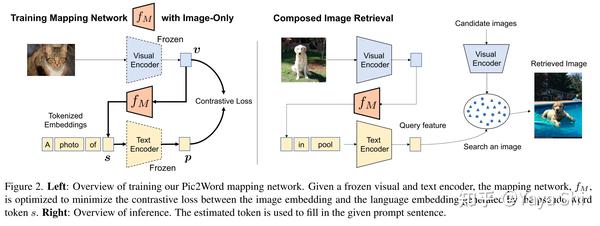 [论文阅读] Pic2Word: Mapping Pictures to Words for Zero-shot Composed Image Retrieval - 知乎