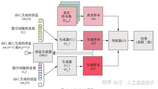 深度学习进阶篇[9]：对抗生成网络GANs综述、代表变体模型、训练策略、GAN在计算机视觉应用和常见数据集介绍，以及前沿问题解决 - 知乎