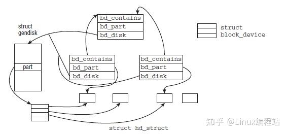Linux I/O Block——块设备的表示 - 知乎