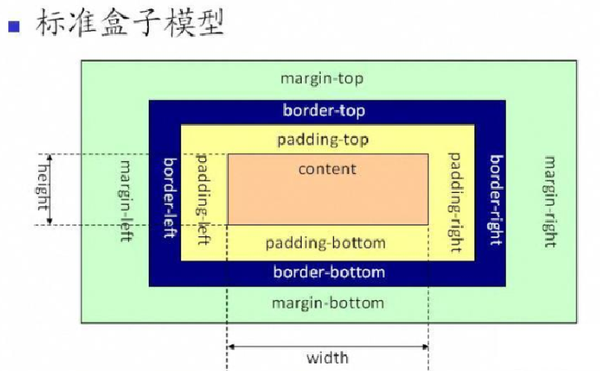 详解:css盒模型的四部分组成分别是什么? 知乎