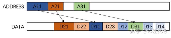 AXI数据传输的顺序模型——Out standing、Out of order、Interleaving详细介绍 - 知乎