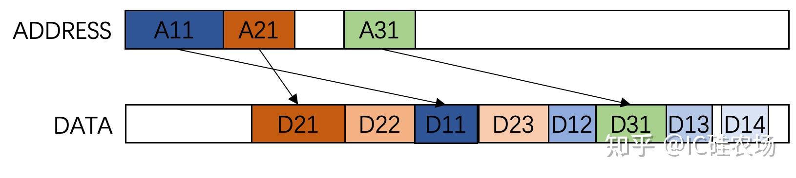 AXI数据传输的顺序模型——Out standing、Out of order、Interleaving详细介绍 - 知乎